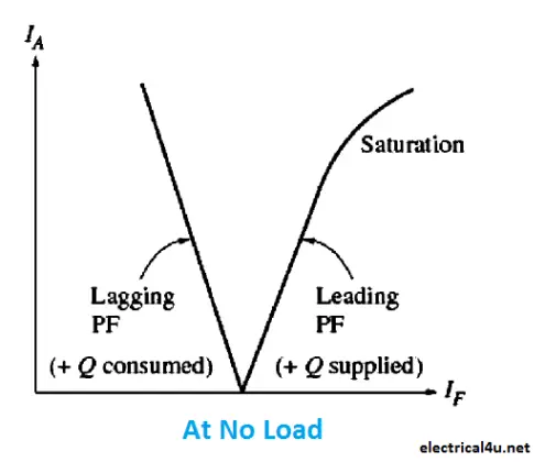 V Curve & Inverted V Curve of Synchronous Motor Why? | Electrical4u
