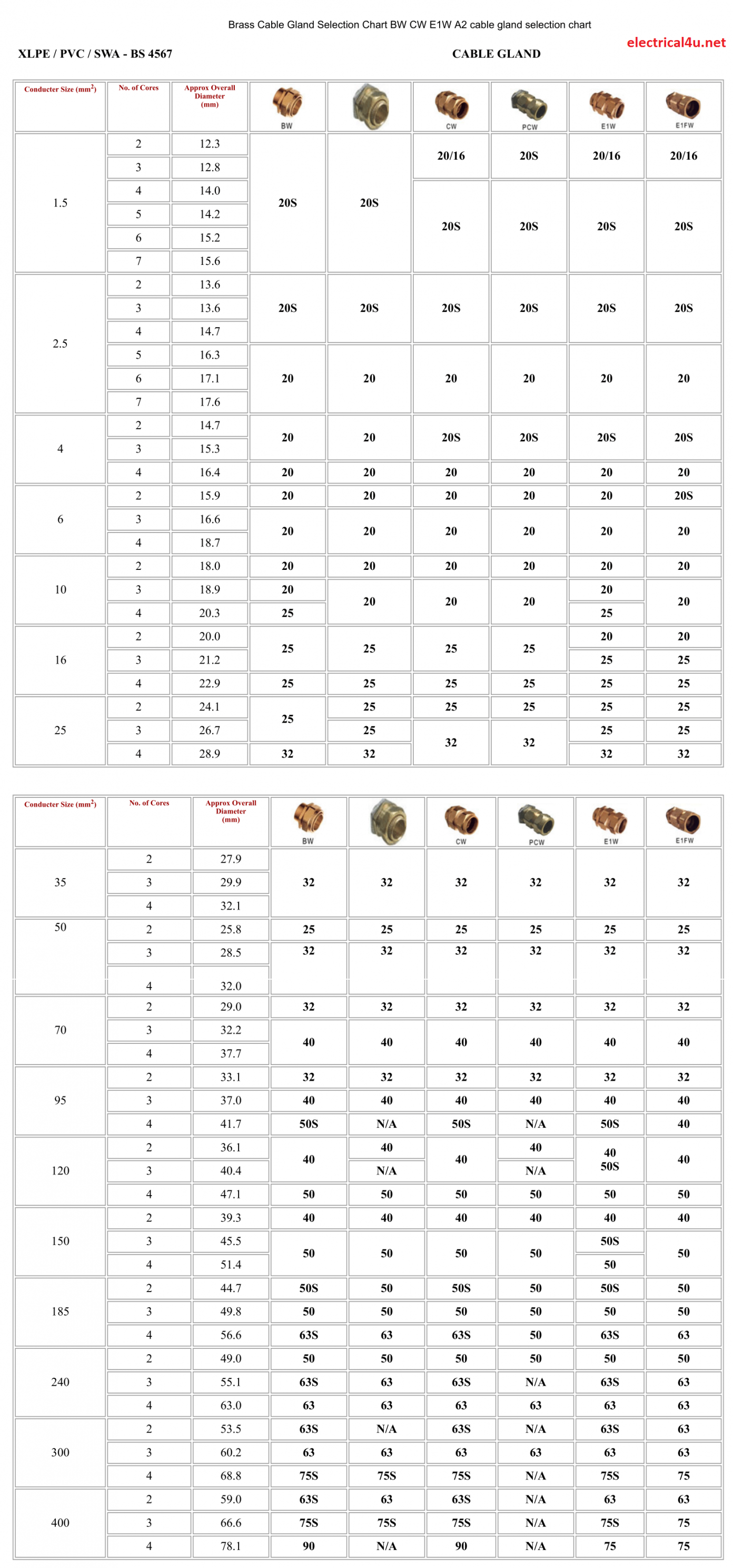 Cable Gland Size Chart & Double Compression Cable Gland Chart ...